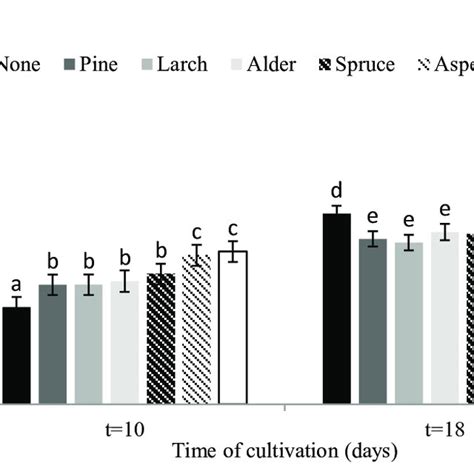 Effect Of Agar Media On Ganoderma Lucidum Mycelial Growth After 10 And Download Scientific