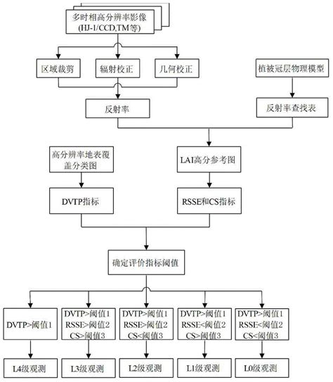 Method For Evaluating Spatial Representativeness Of Station Lai Leaf