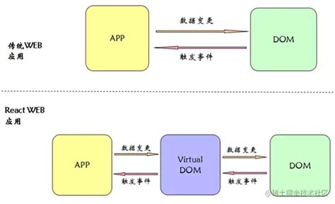 React 虚拟domdiff算法 Yoimiya00