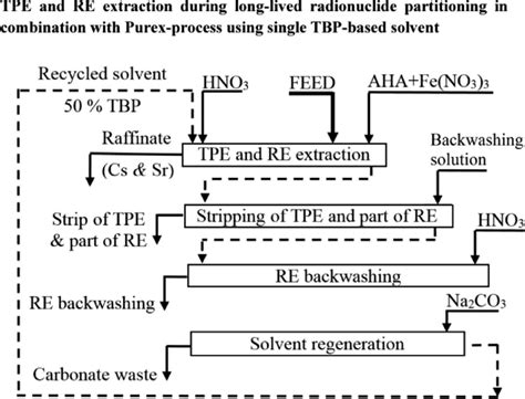 Principle Flowsheet Of Tpe And Re Partitioning Cycle Aha Refers To