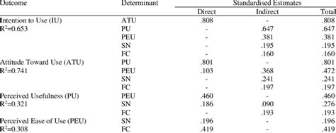 Direct Indirect And Total Effects Of The Research Model Download Scientific Diagram