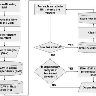 Flow Chart Of The Dependency Analysis Methodology Download Scientific Diagram