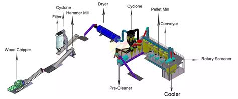 8 Tph Palm Kernel Shell Pellet Production Line In Malaysia