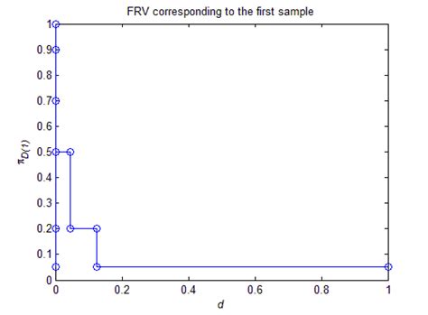 5 Fuzzy Random Variable Corresponding To The Sample U 1 065