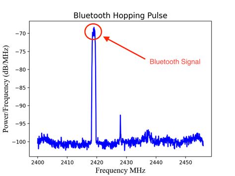 A Hopping Bluetooth Signal Captured By Our Device Figure 7 A 5GHz Download Scientific Diagram
