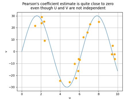Pearson Correlation Coefficient — Openturns 1 24 Documentation