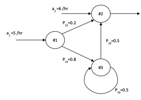Solved Consider A Queueing Network Below Suppose That T