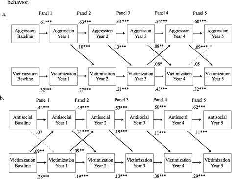 Figure 2 From The Bidirectional Effects Of Serious Conduct Problems