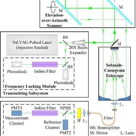 Color Online Schematic Of The Mobile Doppler Lidar Download Scientific Diagram