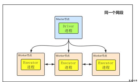 Spark部署方式之client 和cluster的区别spark Client和cluster提交区别 Csdn博客