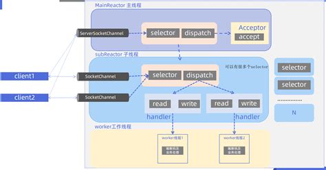 Reactor线程模型reactor多线程模型 Csdn博客