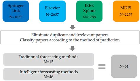 Frontiers Review Of Multiple Load Forecasting Method For Integrated Energy System