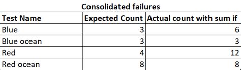Excel Sumif Or Sumifs With Concatenated Values Stack Overflow