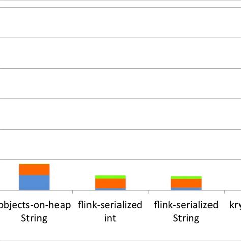 Performance Of Serializers In Flink 9 Download Scientific Diagram