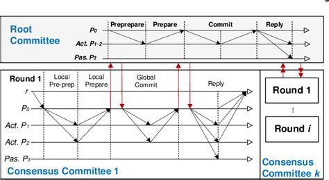 Figure 1 From Edinburgh Research Explorer Parallel Byzantine Consensus
