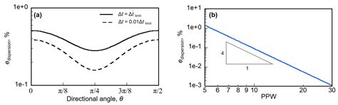Time Domain Room Acoustic Solver With Fourth Order Explicit Fem Using