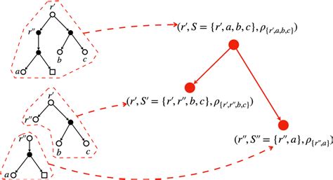 The Figure Represents The Encoding Of A Tree As A State Tree Each