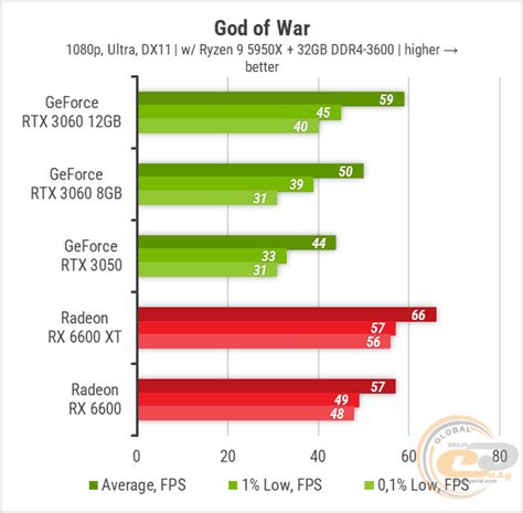 Тест видеокарты GeForce RTX 3060 8GB: и кому она такая нужна? GECID.com.