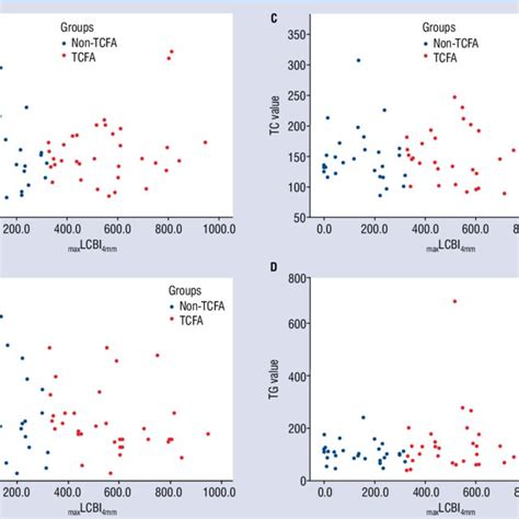 A D The Correlations Between Low Density Lipoprotein Cholesterol Download Scientific Diagram