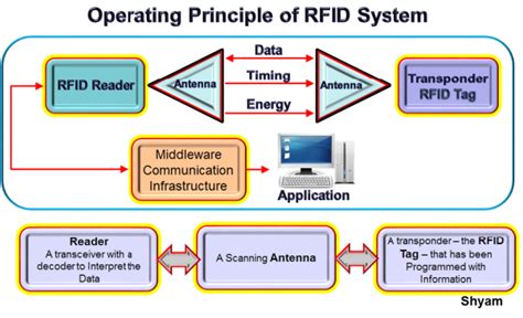 Rfid A Disruptive Technology In Asset Identification And Tracking Revolutionizing Supply Chain