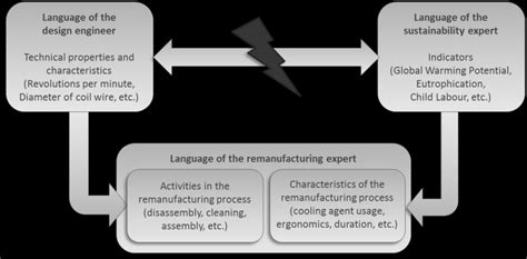 Bridging The Gap Between Design Engineers And Sustainability Experts Download Scientific