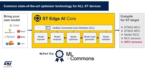 How To Implement A Neural Network On Lsm6dso16is A Stmicroelectronics Community