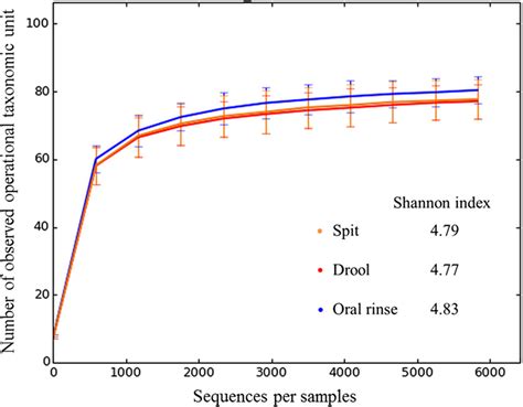 Rarefaction Curve For Observed Operational Taxonomic Units Against
