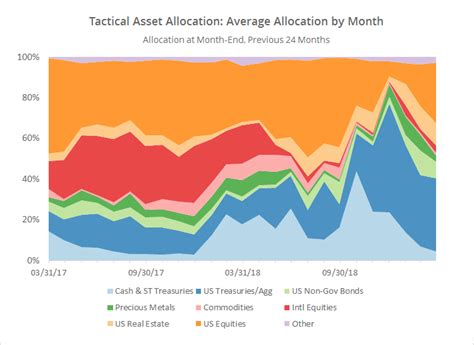 Tactical Asset Allocation In March Allocate Smartly