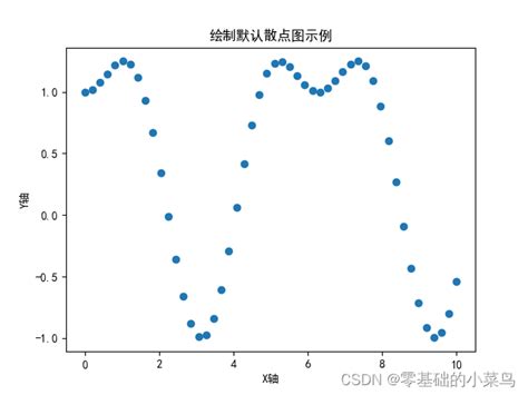 Python Matplotlib个性可视化学习 2散点图matplotlib散点图可视化 Csdn博客