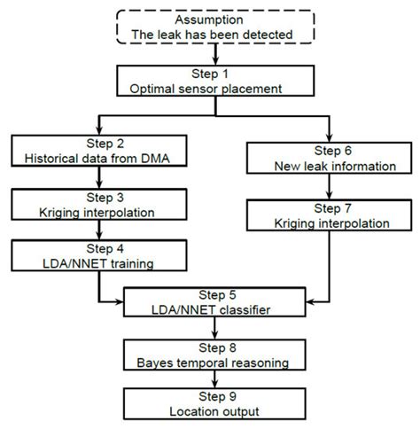 Leak Localization In Water Distribution Networks Using Pressure And Data Driven Classifier Approach