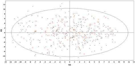 PCA Score Plot The Final PCA Score Plot Obtained After Model 3 Download Scientific Diagram