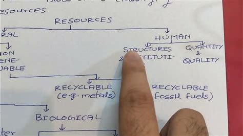 Write A Flow Chart To Classify Resources Readout Hin Comments Youtube