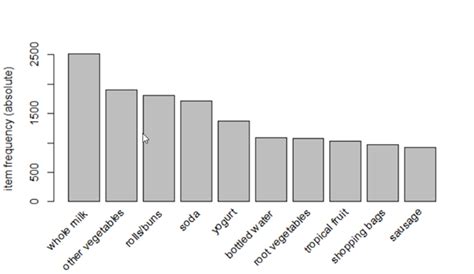 Create Association Rules For The Market Basket Analysis For The Given Threshold Using R And