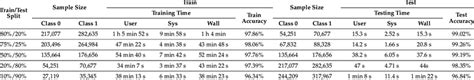 Accuracy With Different Traintest Splits And Their Effect On Time