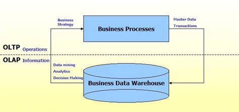 Difference Between Database System And Data Warehouse VIVA DIFFERENCES
