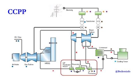 combined cycle power plant ccpp diagram