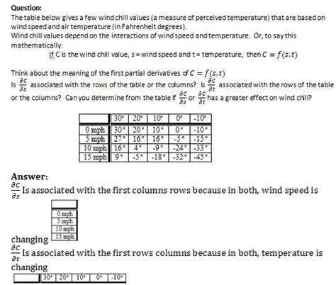 Multivariable Calculus Partial Derivative Theory Question