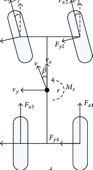 nonlinear vehicle model [6] download scientific diagram