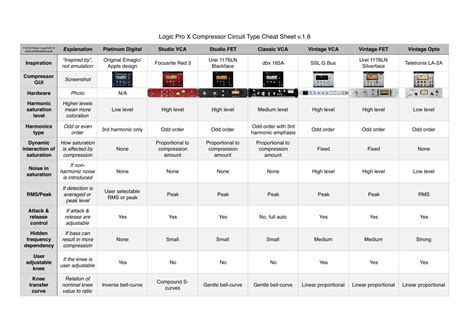 Pdf Logic Pro X Compressor Circuit Type Cheat Sheet V 1 · Ratio Transfer Curve Relation Of