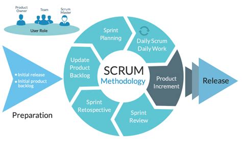 6 Main Principles Of Scrum Methodology
