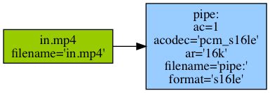 Ffmpeg Python Examples README Md At Master Kkroening Ffmpeg Python