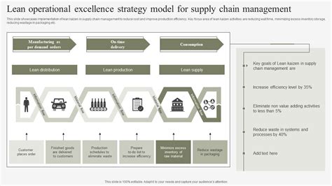 Lean Operational Excellence Strategy Model For Supply Chain Management
