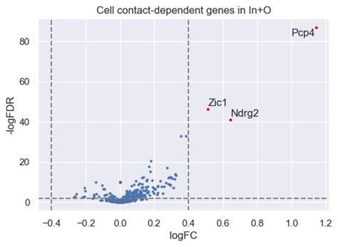 identifying neighbor dependent genes from slide seq data in mouse