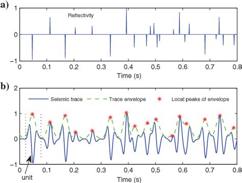 figure 1 from seismic sparse spike deconvolution via toeplitz sparse