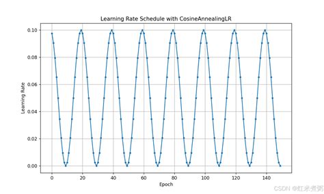 卷积神经网络 学习率cnn 学习率 Csdn博客