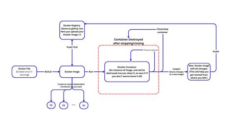 docker containerization devops softwaredevelopment cloudcomputing