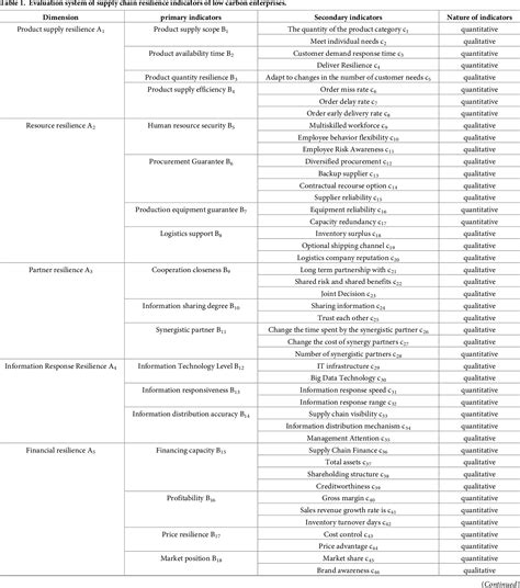 Figure 1 From Resilience Evaluation Of Low Carbon Supply Chain Based On Improved Matter Element