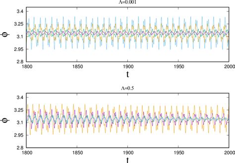 Table Showing Clustered And Unclustered Pendulum For Λ 01