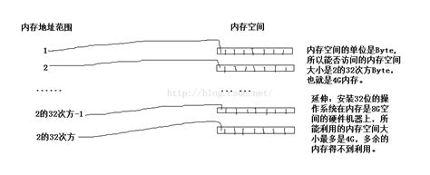 32位操作系统寻址范围与支持的最大内存空间为什么32位系统可以寻址的内存空间大小是2的32次方字节而不是2的32次方位 Csdn博客