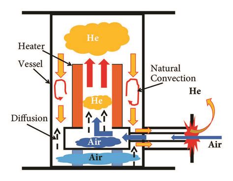 Apparatus Simulated Horizontal Pipe Rupture Accident In Gthtr300